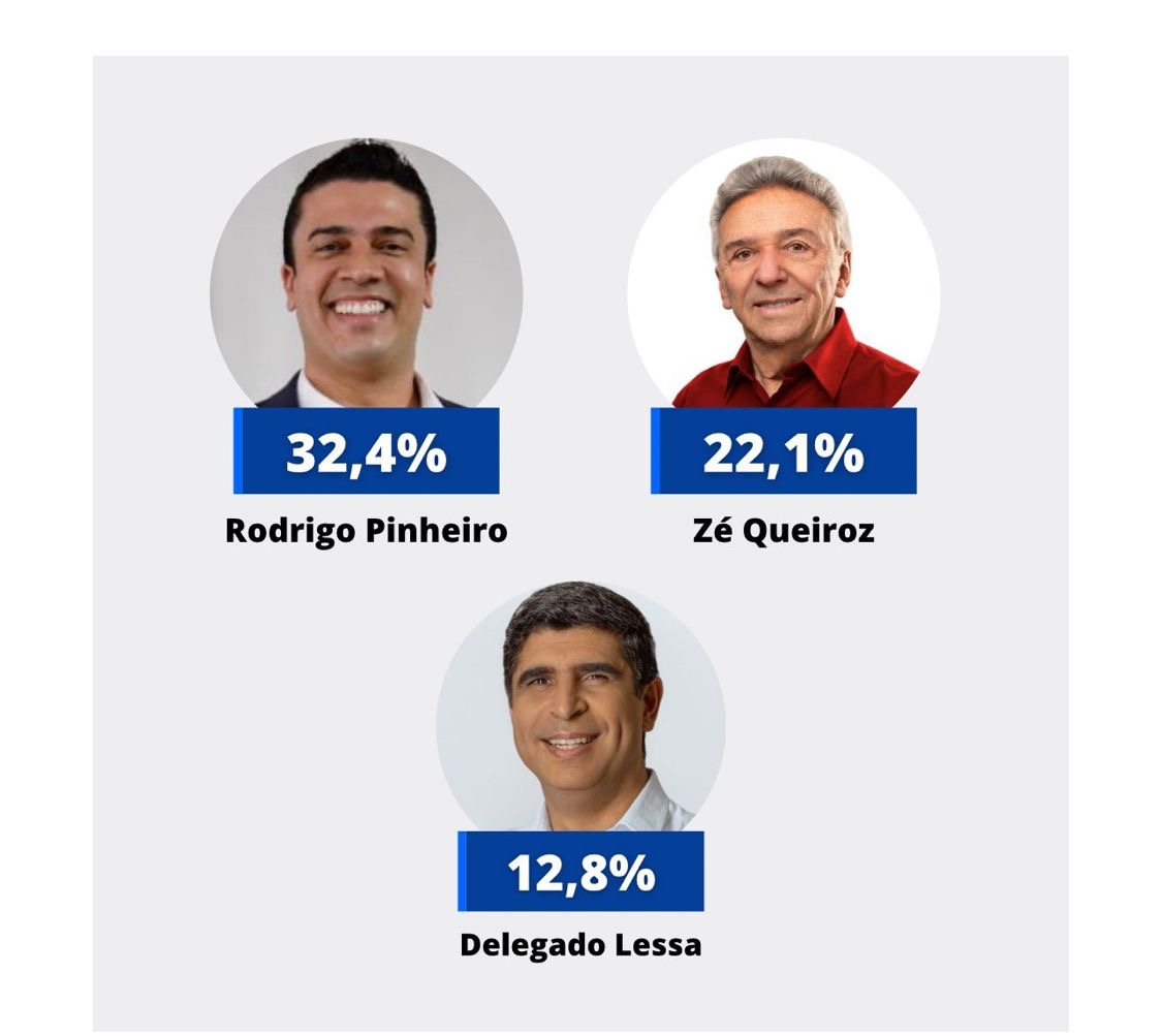 Pesquisa para prefeito em Caruaru é divulgada; Rodrigo Pinheiro (PSDB ...